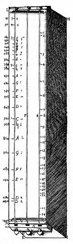 The Monochord according to Marin Mersenne